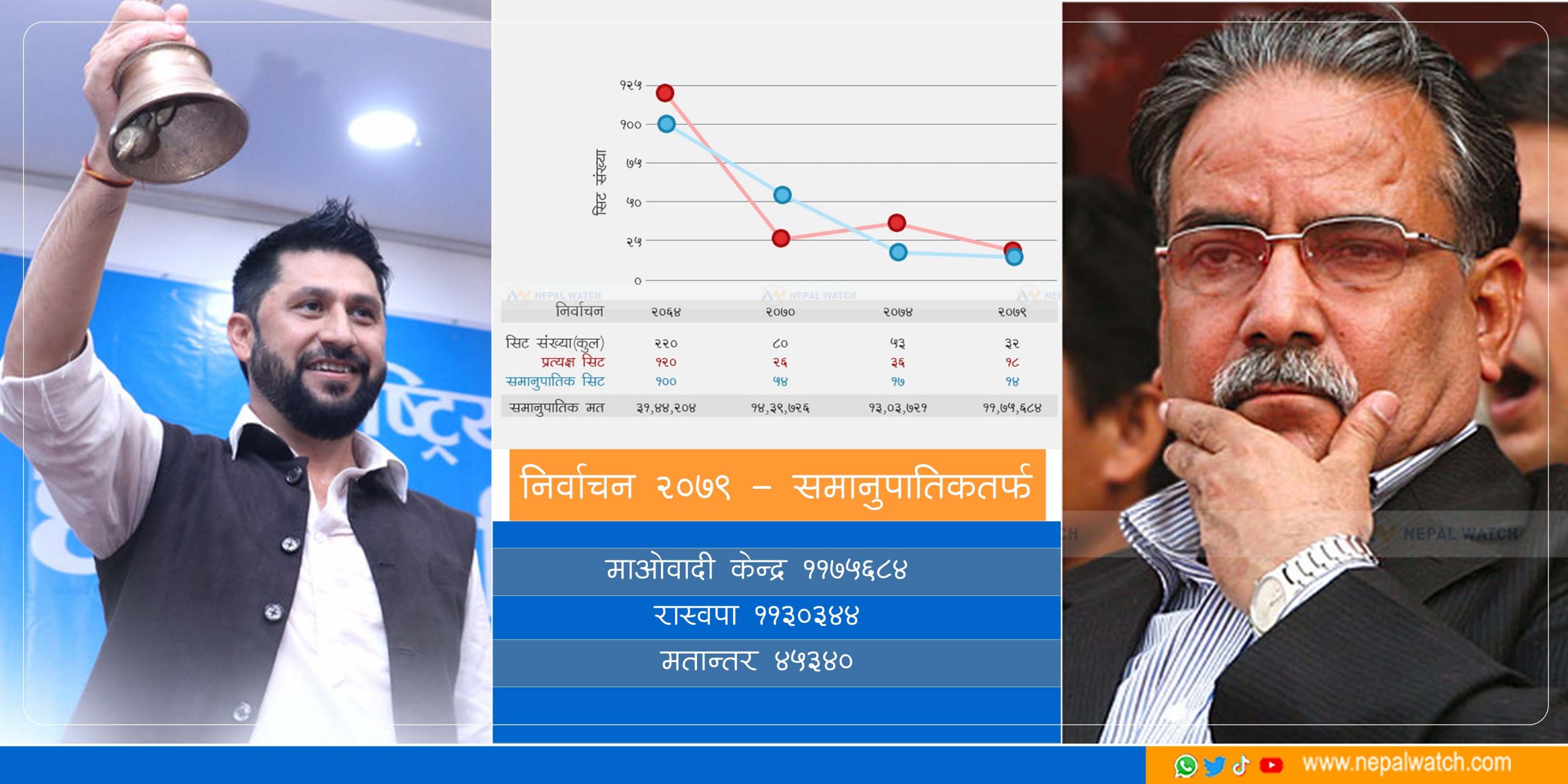 रास्वपाको उदयसँगै धक्का खाँदै माओवादी : के होला ०८४ को परिणाम ...